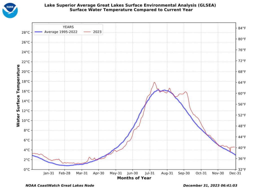 Lake Superior Water Temp: A Comprehensive Guide - On Lake Superior